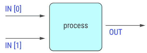 Flow-based Programming (Part 1) - CODENETIX