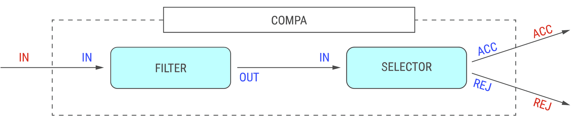 Flow-based Programming (Part 1) - CODENETIX